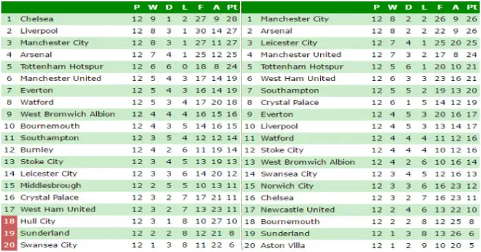 A rather revealing comparison of PL tables... - Football365