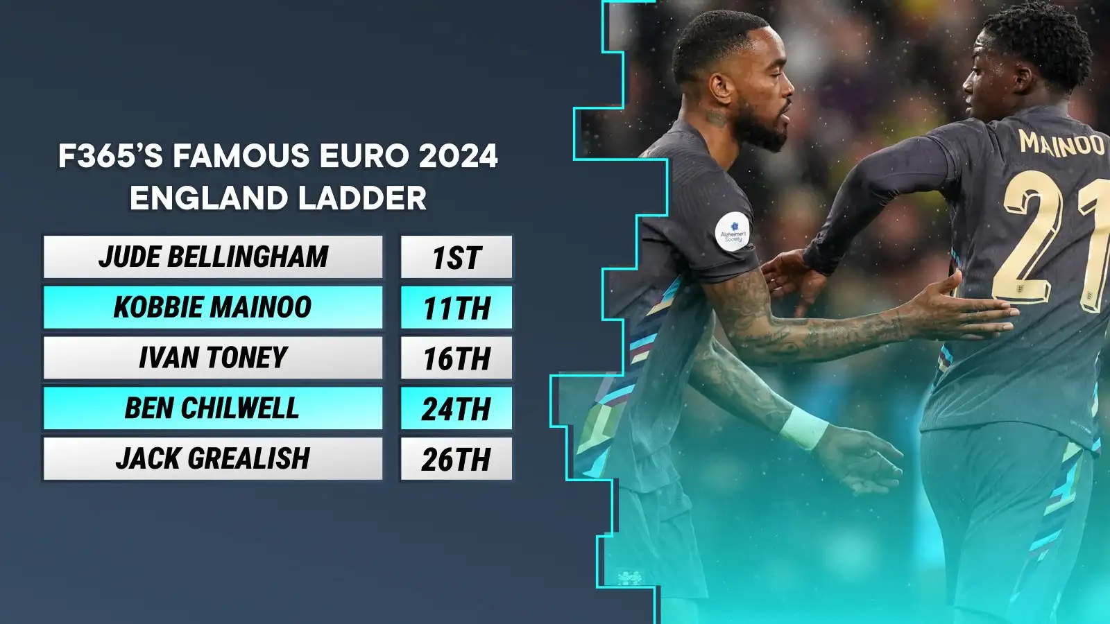 How high does Kobbie Mainoo climb in the England Euro 2024 ladder ...