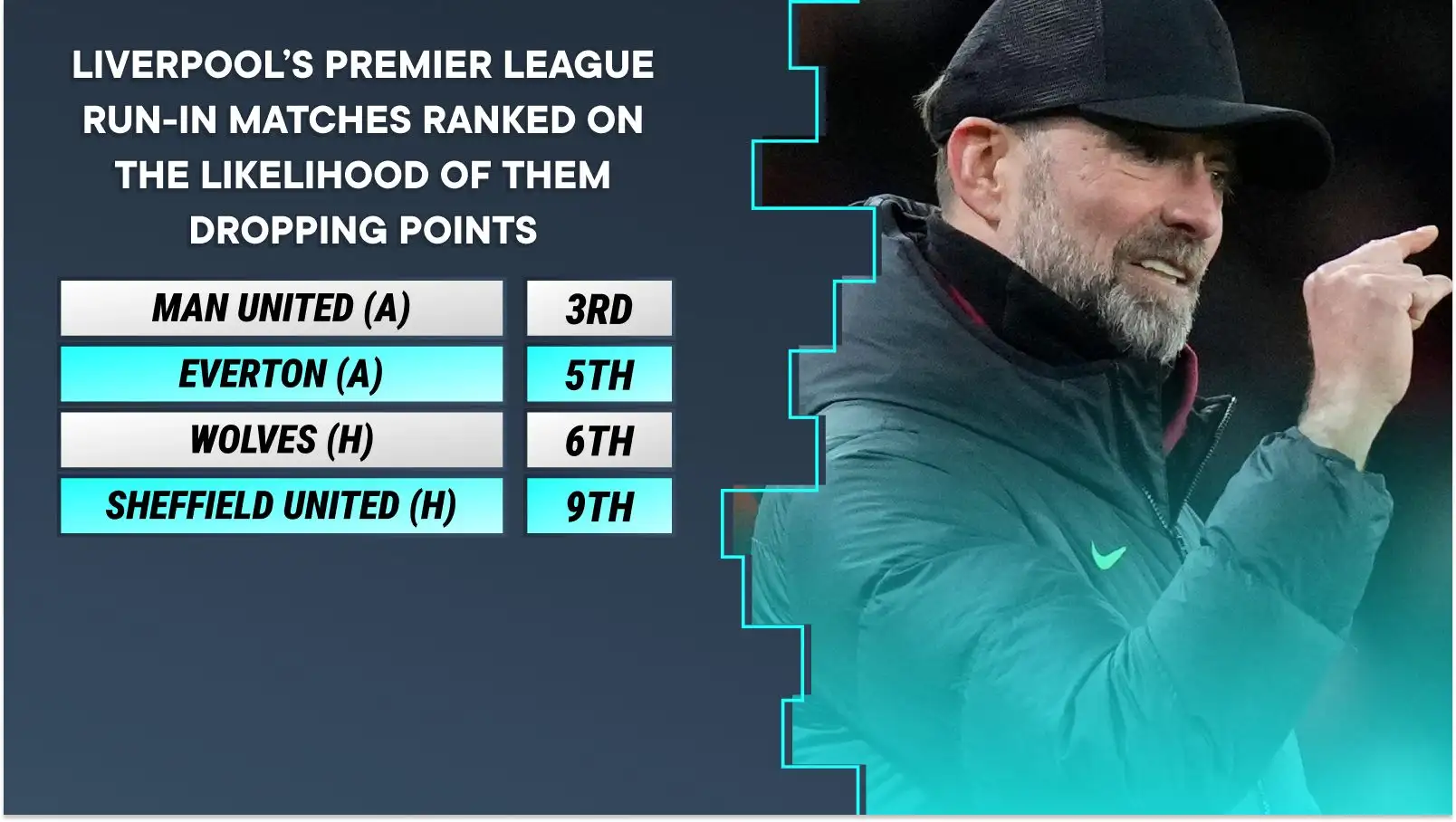 Liverpool run-in matches ranked on slipability with Aston Villa trip top