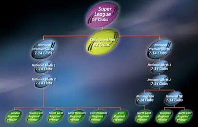 New RL pyramid structure proposed | Love Rugby League